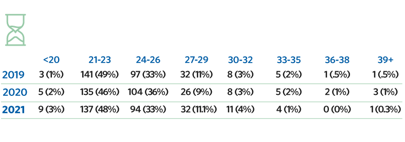 Admissions Statistics - MD Undergrad Education, UBC Faculty of Medicine